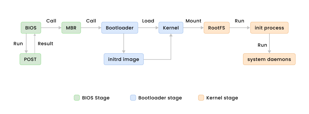 #1 Linux Boot Process Step-By-Step: A Comprehensive Guide